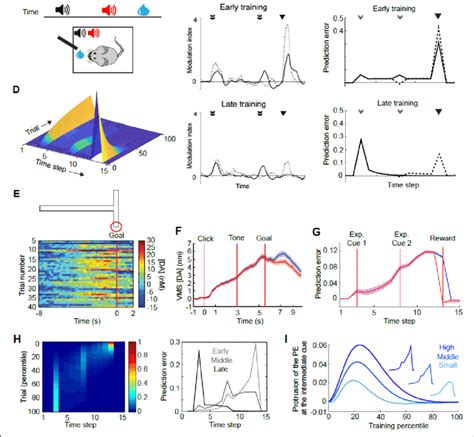 Phasic And Ramping Dopamine In Conditions Of Low And High Effective Download Scientific Diagram