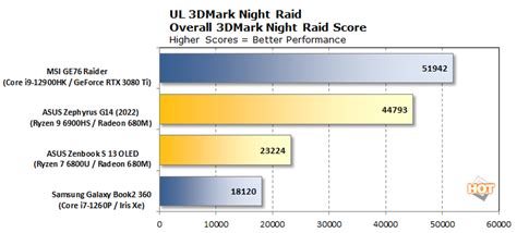 Exploring Amd Ryzen 6000 Vs Intel 12th Gen Laptop Task Energy Consumption Hothardware