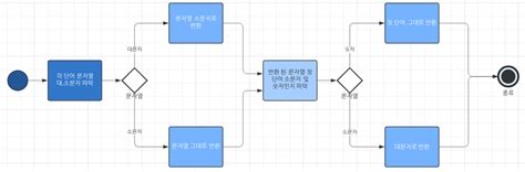 인실리코젠 Programmers Lv2jadencase 문자열 만들기 리뷰 답변 및 Bpmbusiness Process