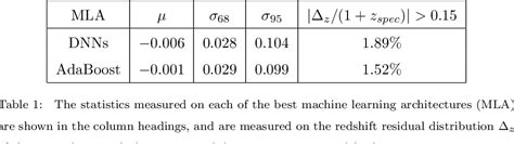 Table 1 From Measuring Photometric Redshifts Using Galaxy Images And Deep Neural Networks