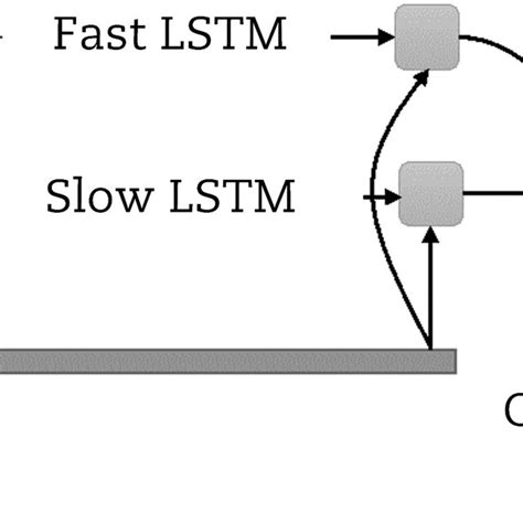 Schematic Diagram Of Ms Lstm Structure A Schematic Diagram Of