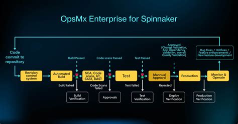 What Is Devsecops And How To Implement It Using Spinnaker Opsmx Blog