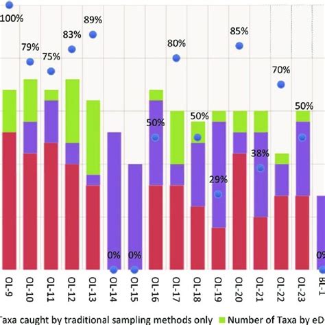 Species Number And Detection Rate Compared Between Edna Metabarcoding Download Scientific