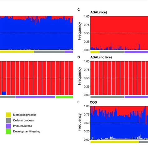 Stacked Bar Plots Showing The Relative Frequency Of Differentially