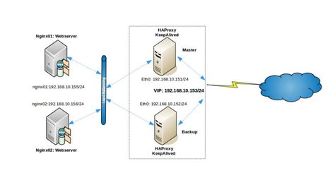 Load Balancing With Haproxy Keepalived For Nginx On Centos 7 Vnsys