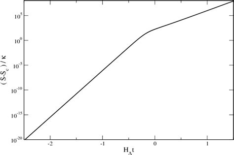 The Variation With Time Of The Entropy In The Model Of Section 6 Download Scientific Diagram