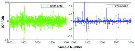 Error Of Moisture Content Prediction Result Download Scientific Diagram