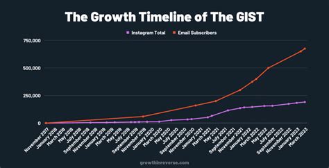 the niche newsletter that s grown to almost 700k subscribers growth