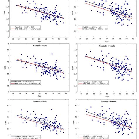 effect of age and gender on specific binding ratio sbr values