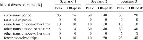 Modal Diversion Ratios Used In Our Sensitivity Analysis Download Scientific Diagram