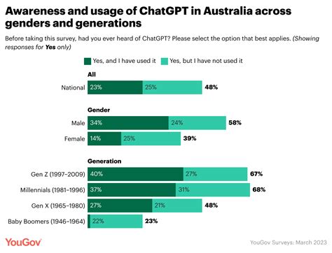 YouGov Data Reveals Australia S Awareness And Usage Of ChatGPT