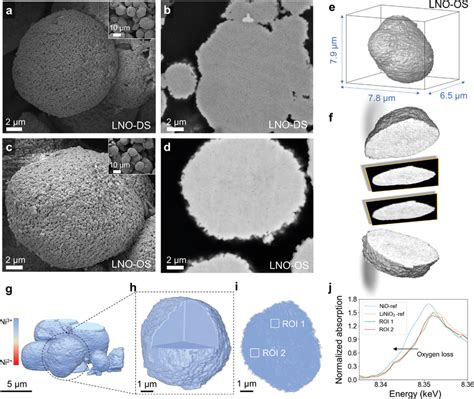 Spectro‐microscopic Investigation Of Pristine Particles At Multiple