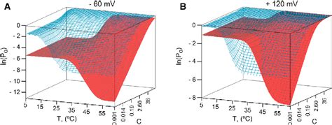 Figure 3 From The Role Of Allosteric Coupling On Thermal Activation Of
