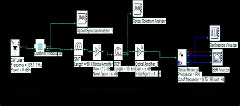 Optical Communication Setup With Duo Binary Modulation Download