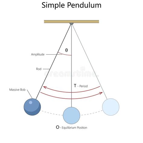 Simple Pendulum Diagram Showing Motion And Period Stock Illustration