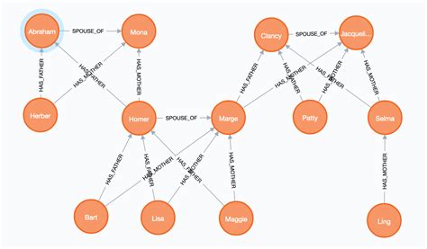 Building A Family Tree With Graphql Part 1 Creating A Vrogue Co