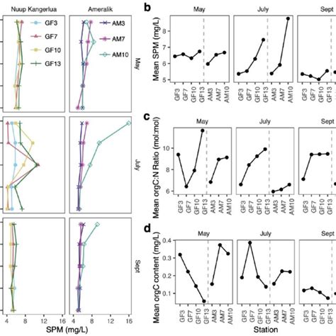 A Upper 40 M Depth Profiles Of Suspended Particulate Matter Spm