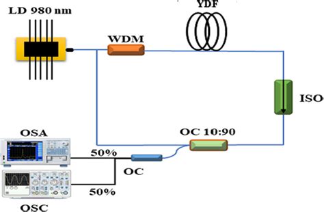 The Experimental Setup Of Ydfl Ring Cavity Download Scientific Diagram