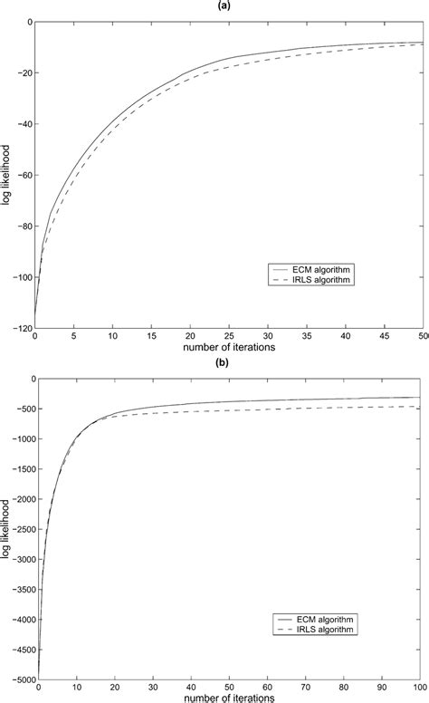 log likelihood against the number of iterations a the leptograpsus