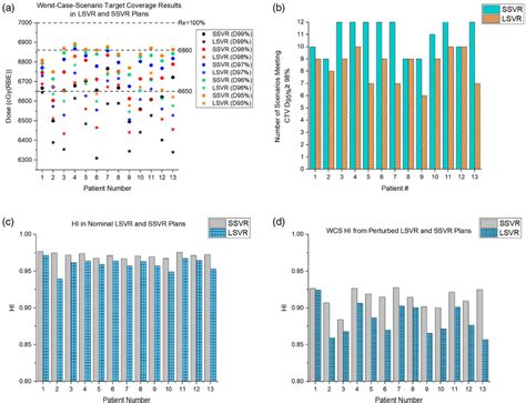 A The Worst‐case Scenario Wcs Values In The Large Spot Plans With