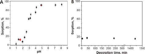 The Ph Sorption Edges For Uvi Amiii Puiv Thiv And Npv Onto