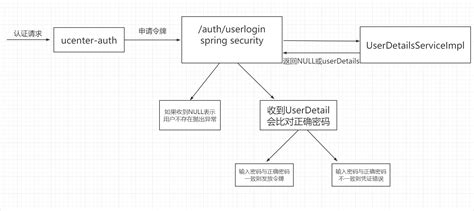 Spring Security Oauth2 Jwt 实现用户认证授权功能权限框架 Jpa Oauth Csdn博客