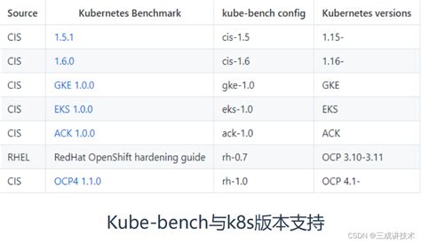 第一章 cis 安全基准 kube beach cis基准合规要求 csdn博客