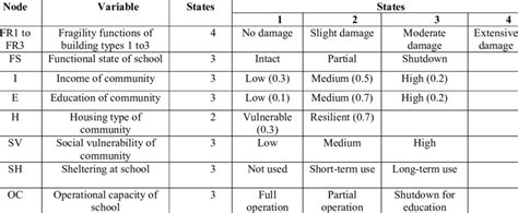 Description Of Nodes And Their States In The Bn Download Scientific