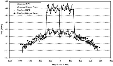 Conventional Npr Test Results As Measured With The Proposed Setup And Download Scientific