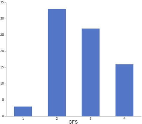 The Distribution Of CFS Scores Among The 87 Surveyed Patients CFS Download Scientific Diagram