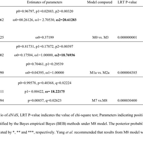log likelihood values and parameter estimates for the sars cov 2 s gene