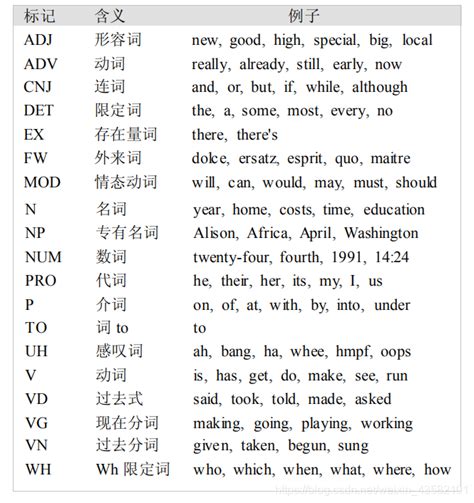 Nltk 005:分类和标注词汇 云社区 华为云 Nltk 005:分类和标注词汇 云社区 华为云