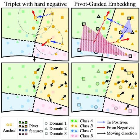 Illustrative Comparison Between Standard Triplet Embedding And Our Download Scientific Diagram