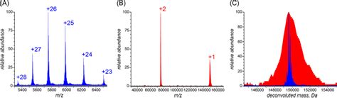 Native Esi A And Maldi B Mass Spectra Of A Commercial Anti‐insulin Download Scientific