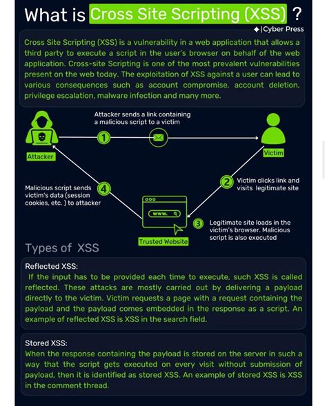 It What Is Cross Site Scripting Xss Cybersecurity Networkengineer Networkengineers
