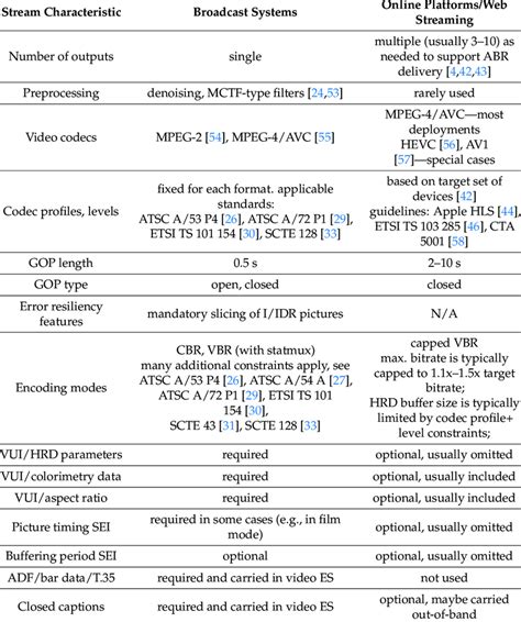 Comparison Of Encoded Video Streams Used In Broadcast And Internet Download Scientific Diagram