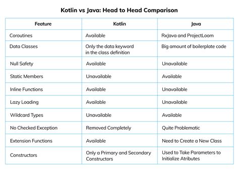 Kotlin Vs Java Which One Is Better For Android App Development Inverita