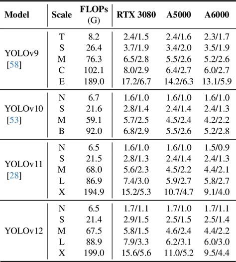 table 4 from yolov12 attention centric real time object detectors