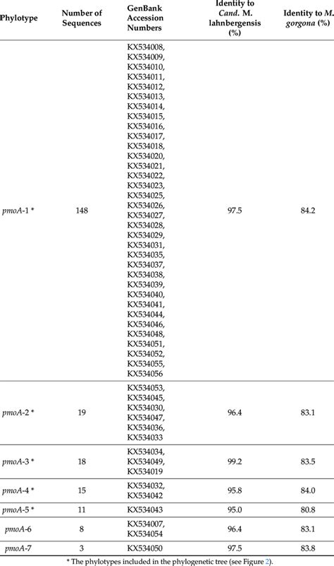 The Phylotypes Of Pmoa Gene Sequences Retrieved From Lichen Dominated Download Scientific