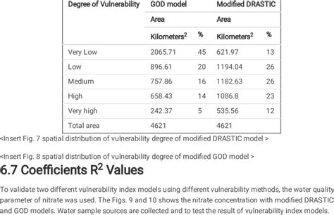 Evaluation Criteria Of Degree Of Vulnerability In Modied Drastic Model Download Scientific