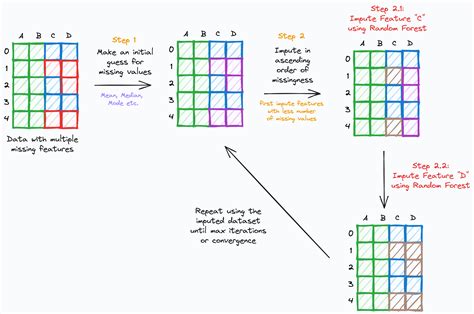 Missforest And Knn Imputation For Data Missing At Random