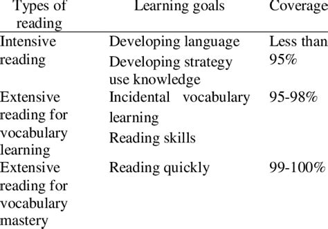 Types Of Reading And Vocabulary Coverage Nation And Hunston 2013 Download Scientific Diagram