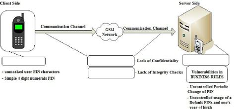 Security Vulnerabilities In Existing Systems Download Scientific Diagram