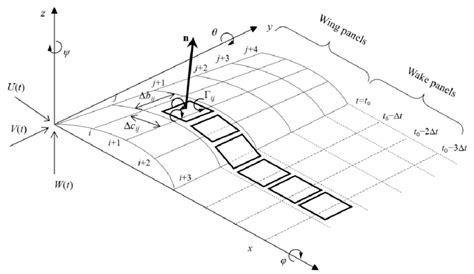 Vortex Ring Model For A Wing Of Thin Surface Download Scientific Diagram