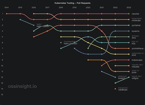 Kubernetes Tooling Ranking On Github Rkubernetes