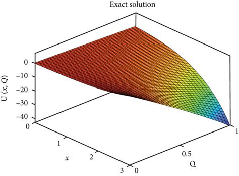 Three Dimensional Illustration Via Cfd Of Example 1 When δ1 A Exact Download Scientific