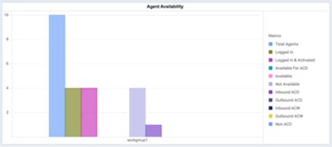 Pureconnect Cx Insights Help Dashboard Visualizations