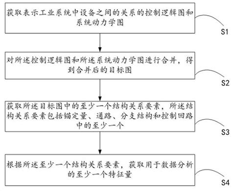 Automatic Feature Extraction Method And Device Based On System Dynamics Diagram Eureka Patsnap