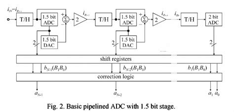 Figure 1 From A Low Power Low Voltage Current Mode Ad And Da