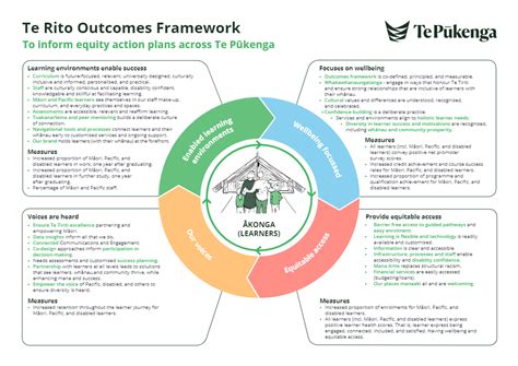 Te Pūkenga Works With Nzqa To Roll Out New Learner Pastoral Care Code Te Pūkenga New Zealand